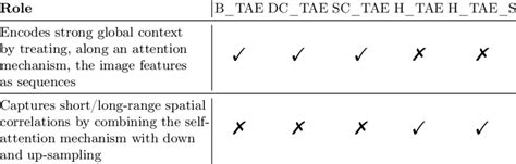 Role Of The Transformer Blocks According To Each Model Download Scientific Diagram