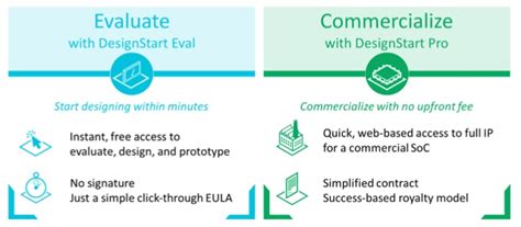 Case Study Shows How Easy ARM DesignStart Is To Use
