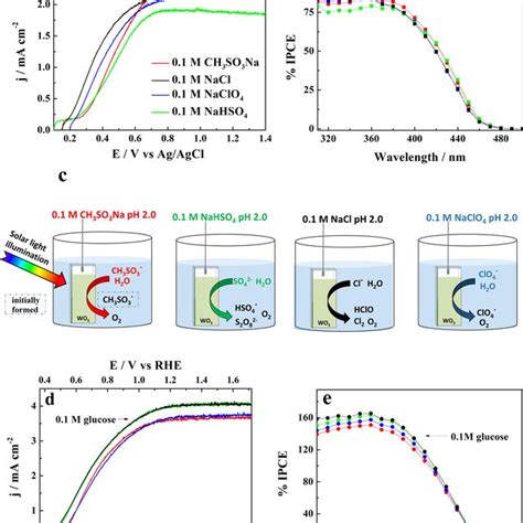Photoelectrochemical Glucose Oxidation Performance A Photocurrent Download Scientific Diagram