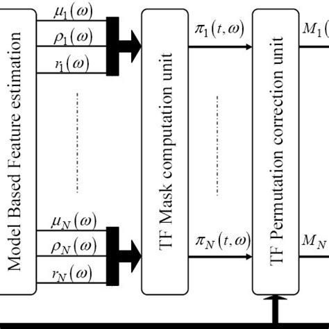 Basic Scheme Of Model Based Source Separation Approach Download Scientific Diagram