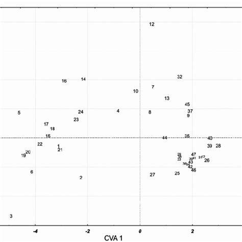 plots of scores means of canonical variables of the first two