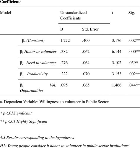 Multiple Regression Model Download Table