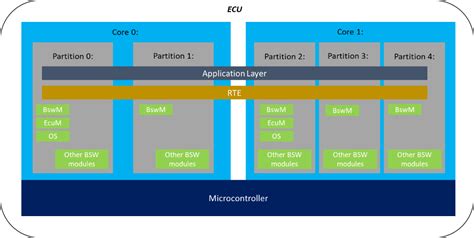 Understanding The Automotive Embedded Autosar Architecture Boardor