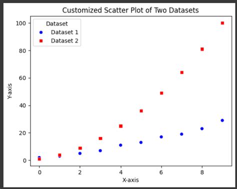 Visualizing Multiple Datasets on the Same Scatter Plot - GeeksforGeeks