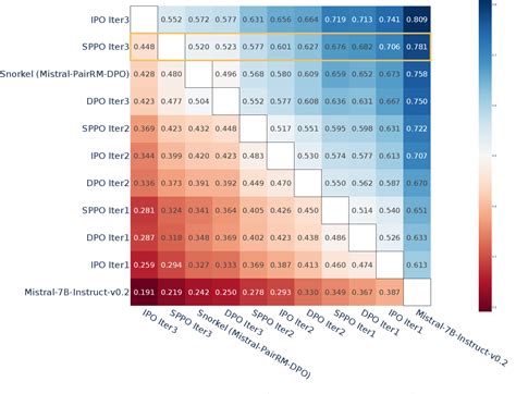 Figure 3 From Self Play Preference Optimization For Language Model Alignment Semantic Scholar