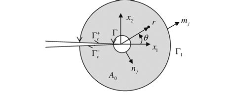 Schematic Illustration Of The Contour Integrals And Related Equivalent Download Scientific