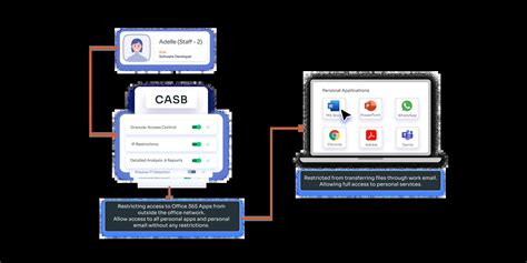 how to restrict user access to office 365 apps casb dlp mdm and iam
