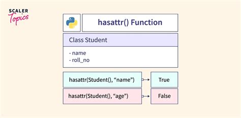 Hasattr In Python Python Programming Archives Linuxbeast