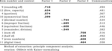 Pattern Matrix Of The Factor Analysis And The Initial Communalities Of