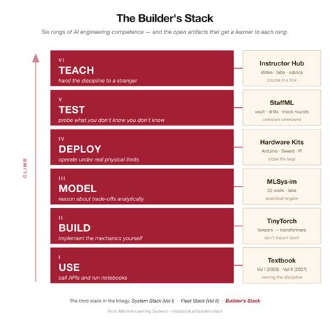 From The Builders Gap To A Builders Stack Machine Learning Systems