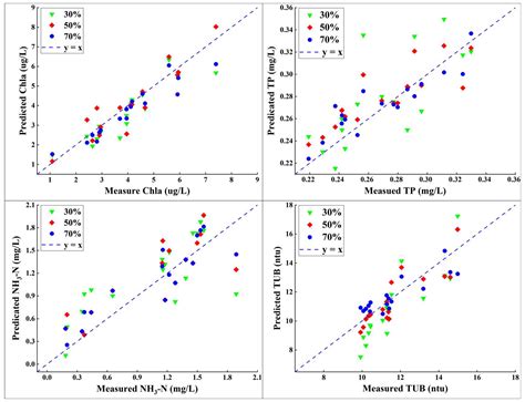 Water Quality Prediction Of Small Micro Water Body Based On The