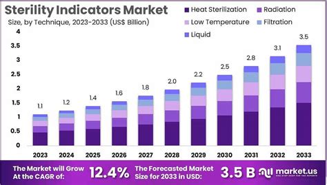 Sterility Indicators Market Size Share Cagr Of 124