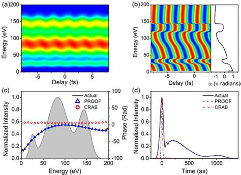 Florida Attosecond Science And Technology Fast Group Creol The