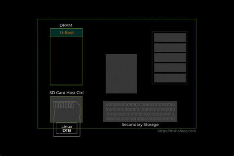 the complete guide for embedded linux boot process