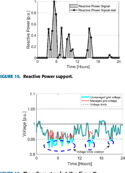 Figure 1 From Vehicle To Grid Aggregator To Support Power Grid And