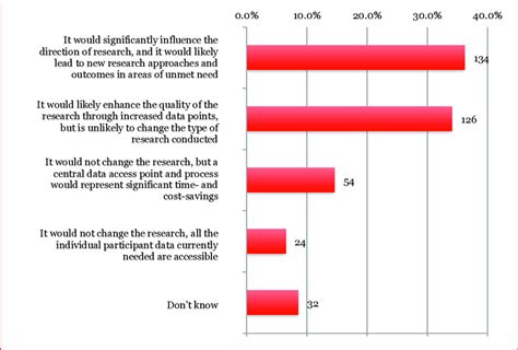 Figure C 5 Potential Impact Of A Central Individual Participant Data Download Scientific
