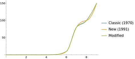 GeneralizedAkimaInterpolation Wolfram Function Repository