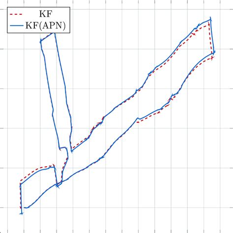 6 Comparison Of The Xy Trajectory Estimates With The Kalman Filter And