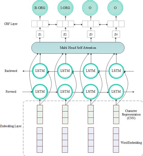 Arabic Named Entity Recognition In Social Media Based On BiLSTM CRF Using An Attention Mechanism
