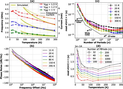 Figure 1 From Characterization Of Noise In Cmos Ring Oscillators At Cryogenic Temperatures