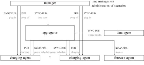 Figure 1 From Multiagent System Based Smart Charging Algorithm For A