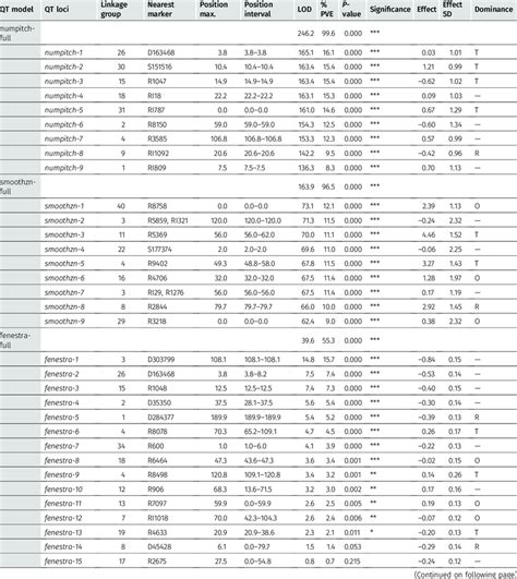 Quantitative Traits Mapped And Their Loci Download Table