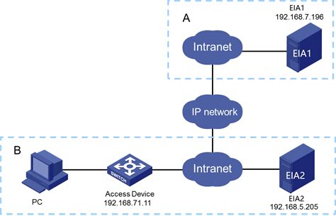 Support H C EIA Roaming Authentication With X Access Control Configuration Examples H C