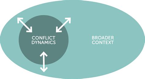 Conflict Analysis Framework Field Guidelines And Procedures Cda Collaborative Learning