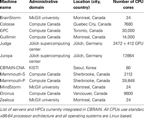 Cbrain High Performance Clusters And Servers Download Table