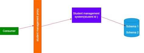 Design Pattern For Microservices Proxy Pattern By Tharindu Prasad Medium