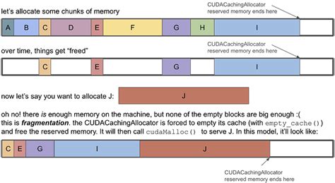Fsdp And Cudacachingallocator An Outsider Newb Perspective Distributed