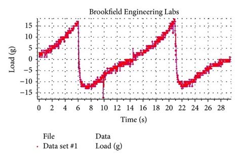 Graph Of Spreadability Of Gel On Texture Profile Analysis Download Scientific Diagram