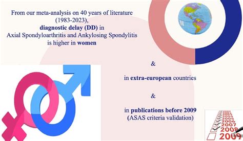Sex Bias In Diagnostic Delay Are Axial Spondyloarthritis And