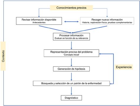 Elementos Del Razonamiento Diagnóstico Adaptado De [16] Download