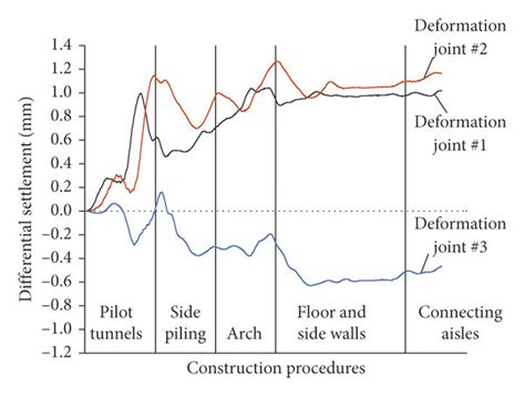 Diachronic Differential Settlement Curve Of Each Deformation Joint