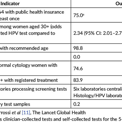 Cervical Cancer Screening Algorithm For Women Aged 30 With Hpv