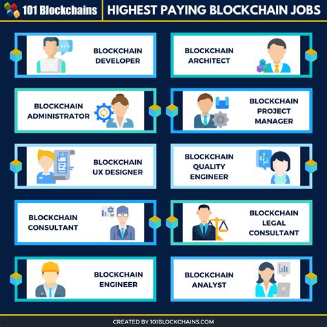Top 10 Highest Paying Blockchain Jobs In 2020 And Beyond 101 Blockchains