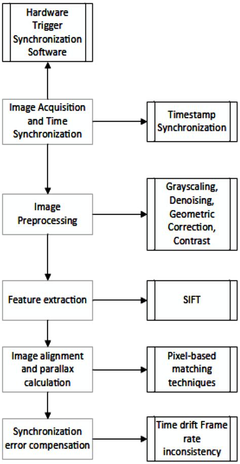 flow chart of synchronization processing between vision module and data