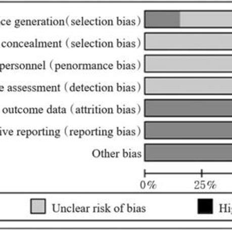 Bar Graph Of Bias Risk Download Scientific Diagram