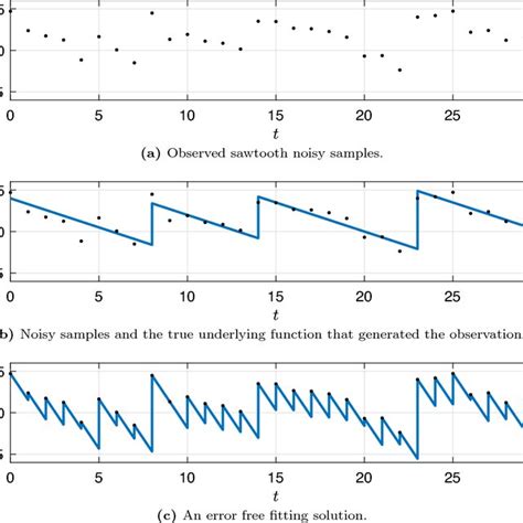 Sawtooth Function Sample Data And A Trivial Solution Download Scientific Diagram