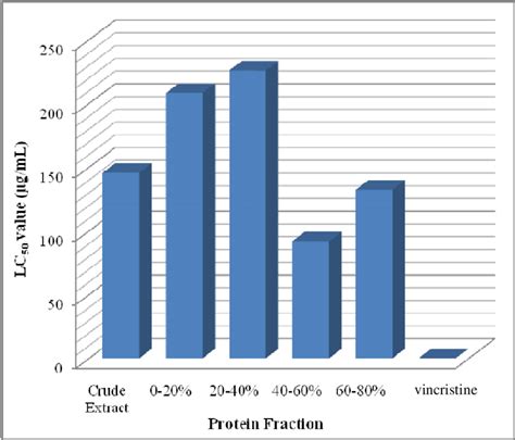 The Graph Of Lc50 Value Of Some Protein Fractions From Microsymbiont Download Scientific