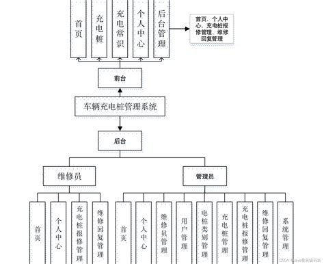 【java项目】基于springboot vue的车辆充电桩管理系统 csdn博客