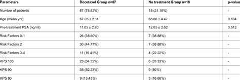 Pre Treatment Parameters Of The Patients With MCRPC Download Table
