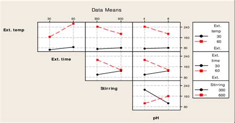 B Interaction Plot Of Tcpa Download Scientific Diagram