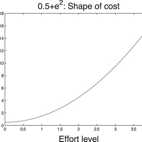 Typical Shape Of The Cost Function Download Scientific Diagram