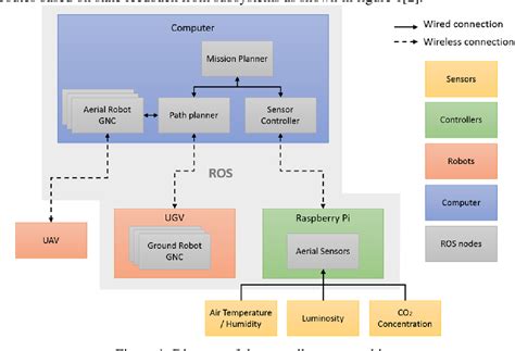 Figure 1 From Analysis Of Localization Algorithms For Ros Based Mobile