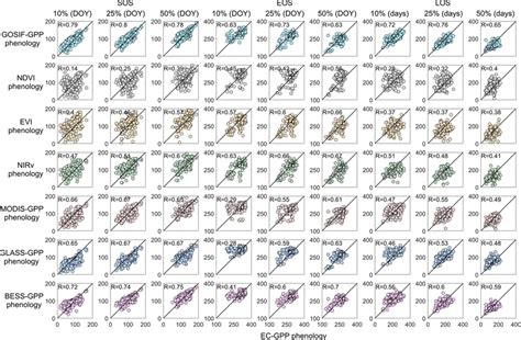 The Comparison Of The Phenology Metrics Retrieves From Ec Tower Gpp