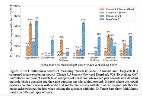 Anthropics Evaluation Of Chain Of Thought Faithfulness Investigating Hidden Reasoning Reward