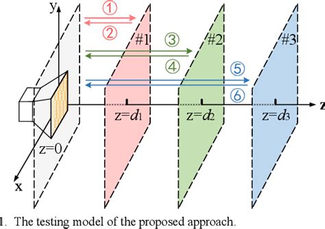 Figure 1 From Comparison Of Near Field Phaseless Measurements Using Multiple Planes Semantic