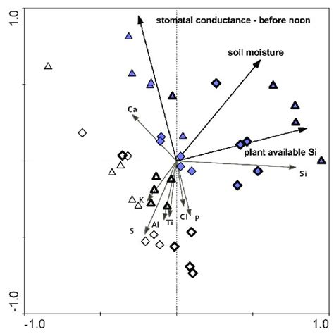 Redundancy Analysis Plot Showing The Strength Of Associations Between Download Scientific